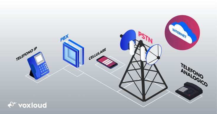 Cos'è una PSTN, Significato e Come Funziona