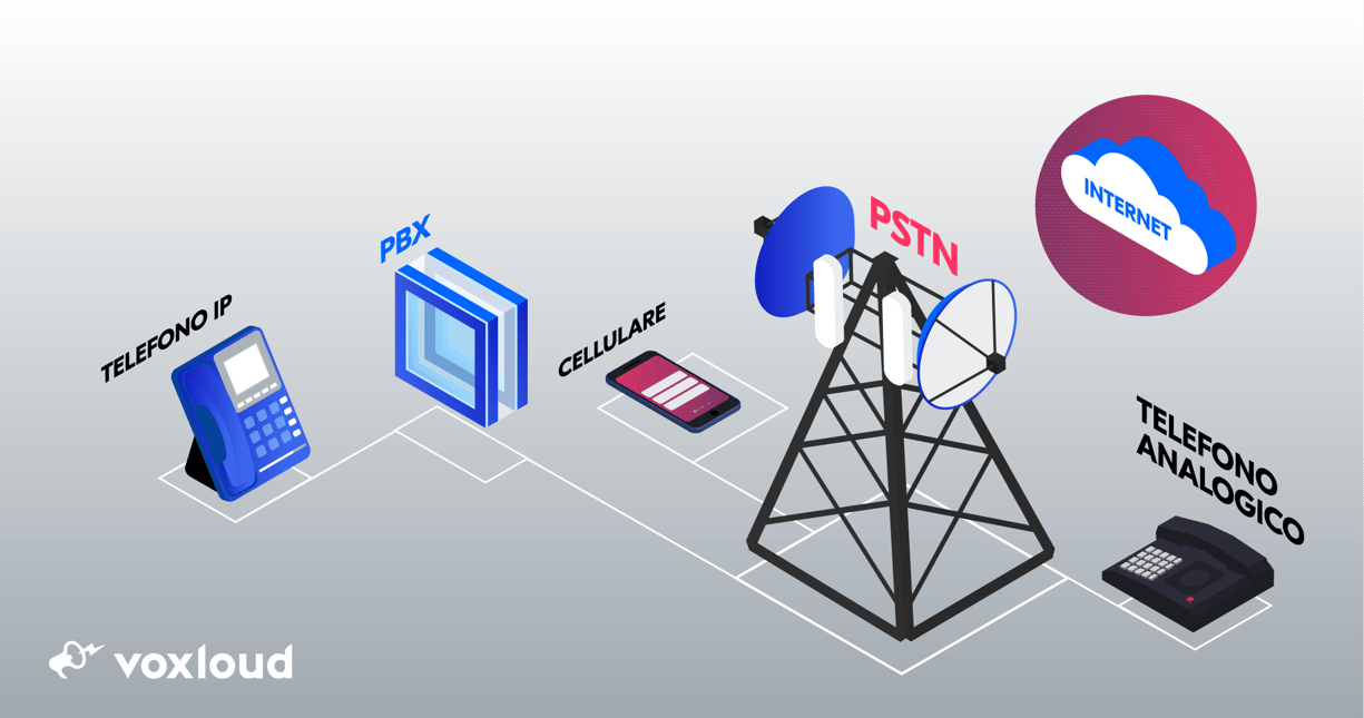 Cos'è una PSTN, Significato e Come Funziona